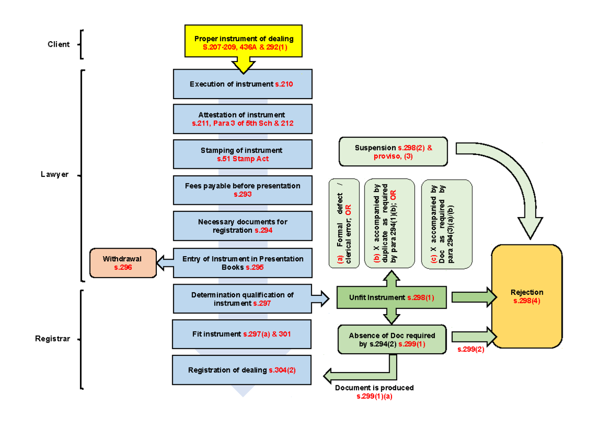 Topic 1 Dealings and Flowchart Procedure of registration - Execution of ...