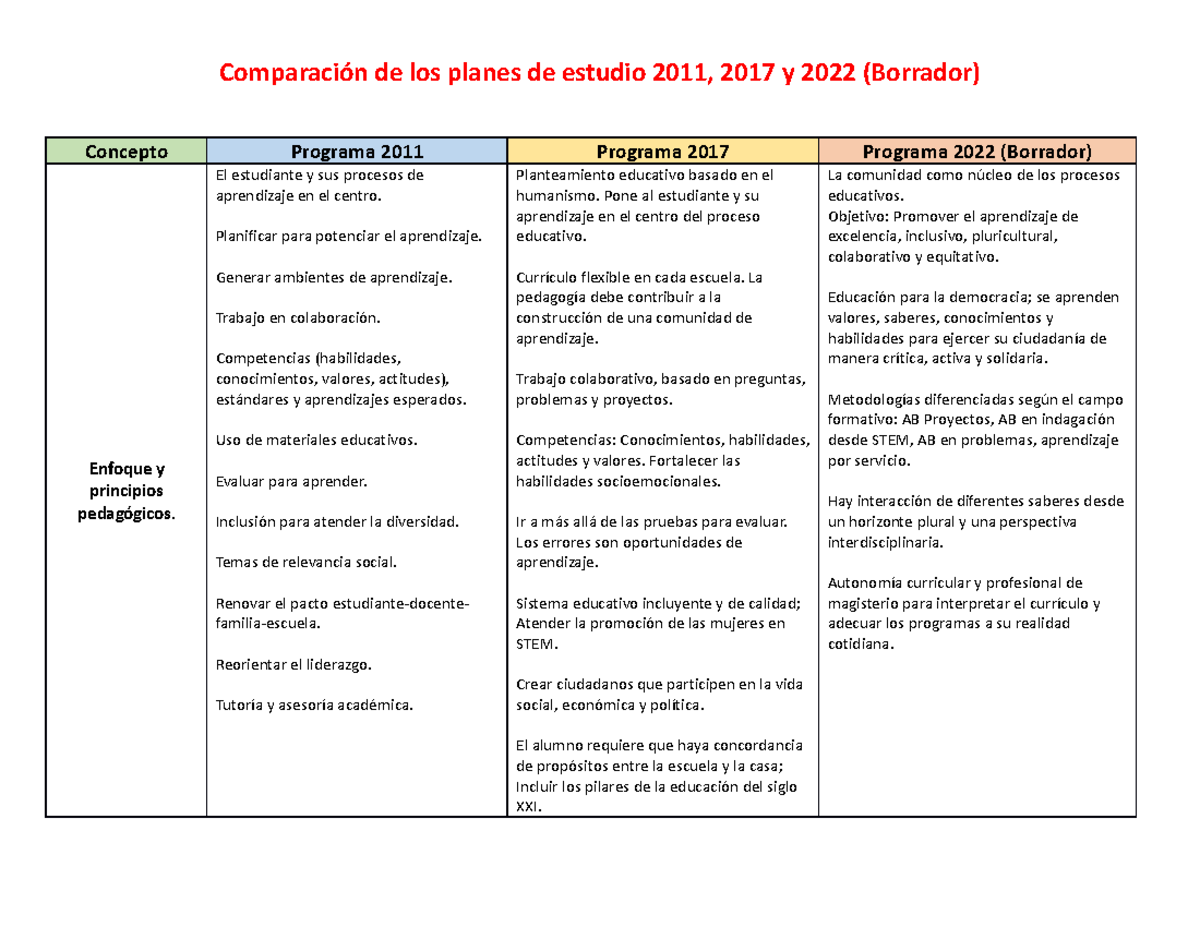 Comparación Planes De Estudio - Comparación de los planes de estudio ...
