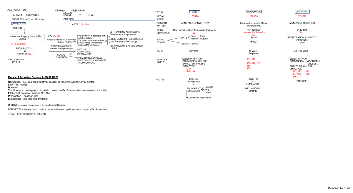 RFBT Concept Maps (Atty. J Lecture) - ####### CIVIL CODE (1430 ...