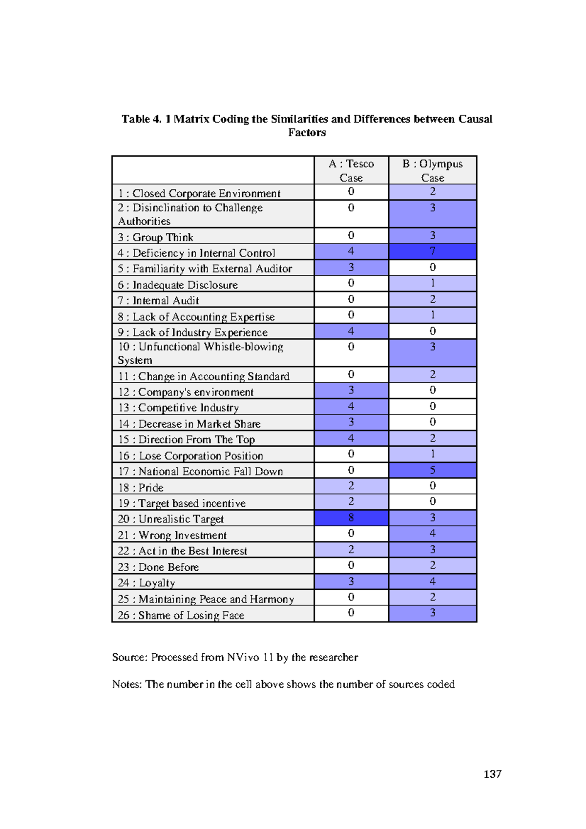 THE ROLE OF National Culture 47 - 137 Table 4. 1 Matrix Coding the ...