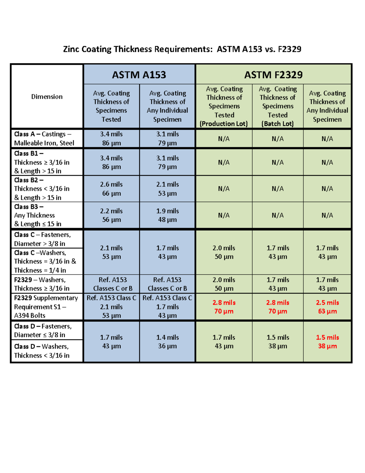 Zinc Coating Thickness Requirements - F Dimension ASTM A153 ASTM F Avg. Coating Thickness of ...