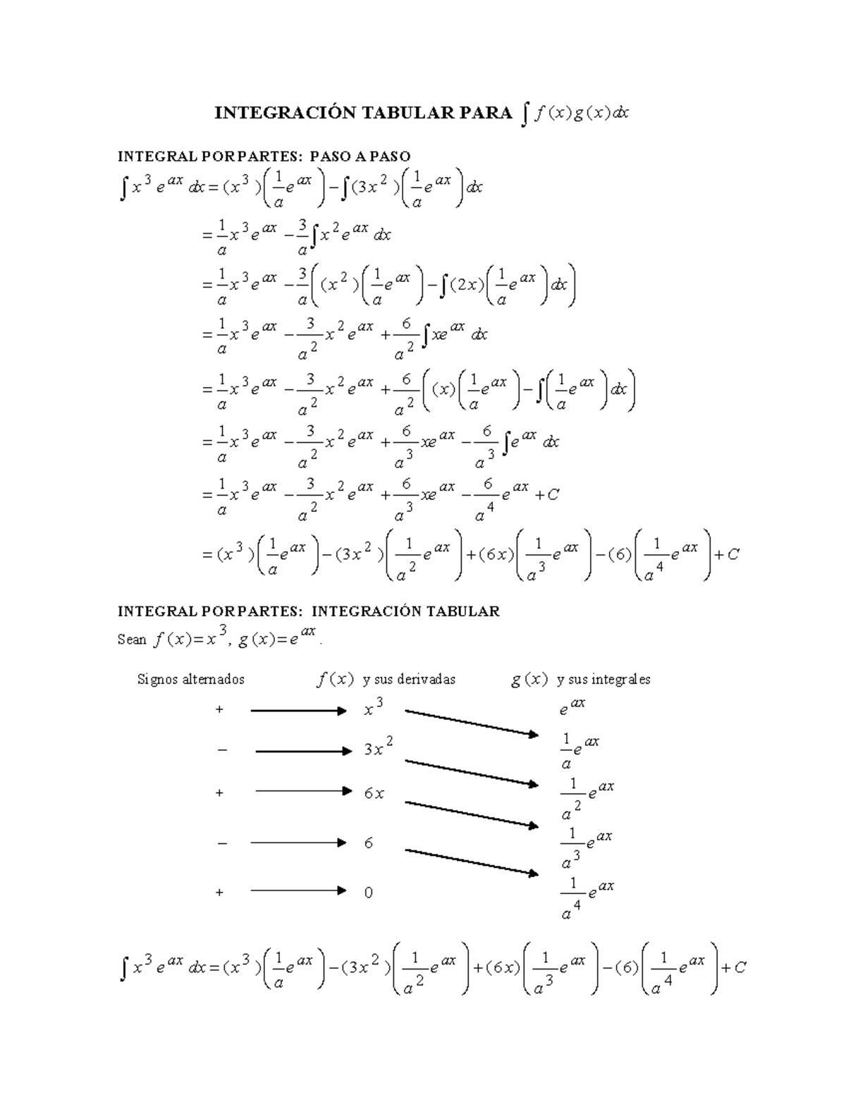 Acordeón integración tabular - INTEGRACIÓN TABULAR PARA ∫ f (x)g(x)dx ...