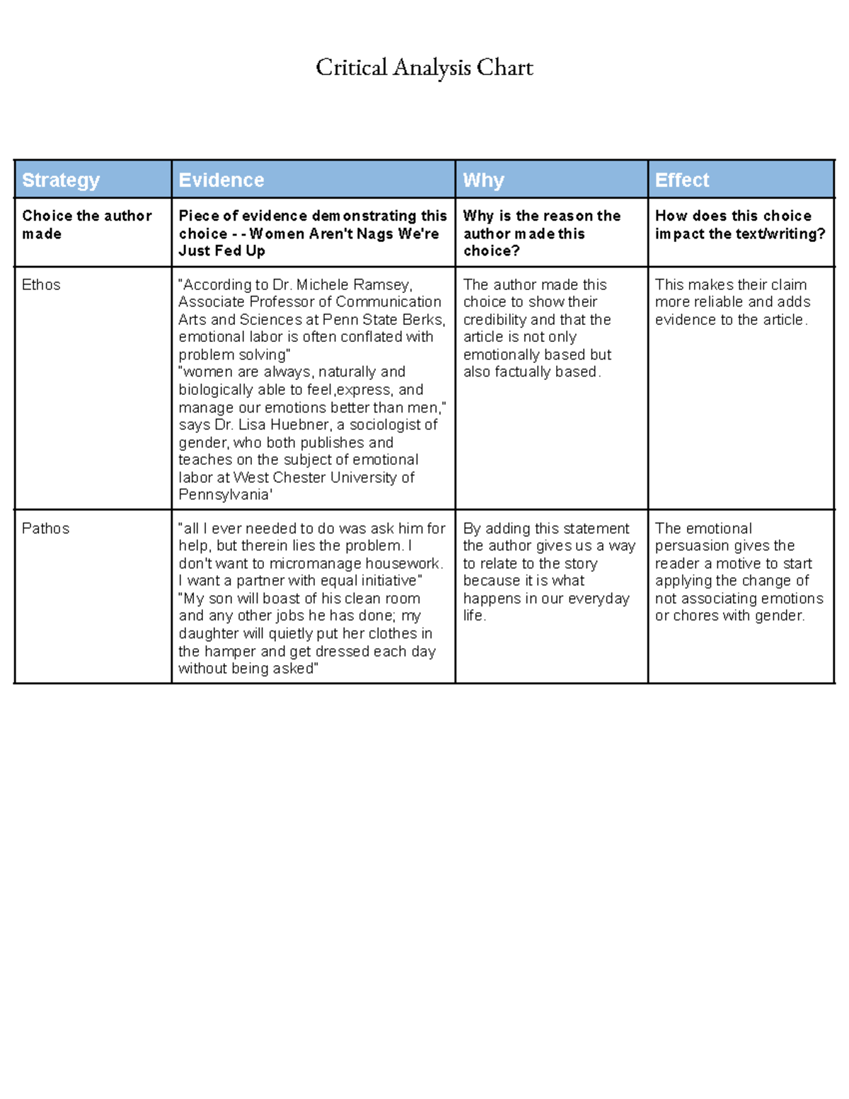 Critical Anlysis Chart - Critical Analysis Chart Strategy Evidence Why ...