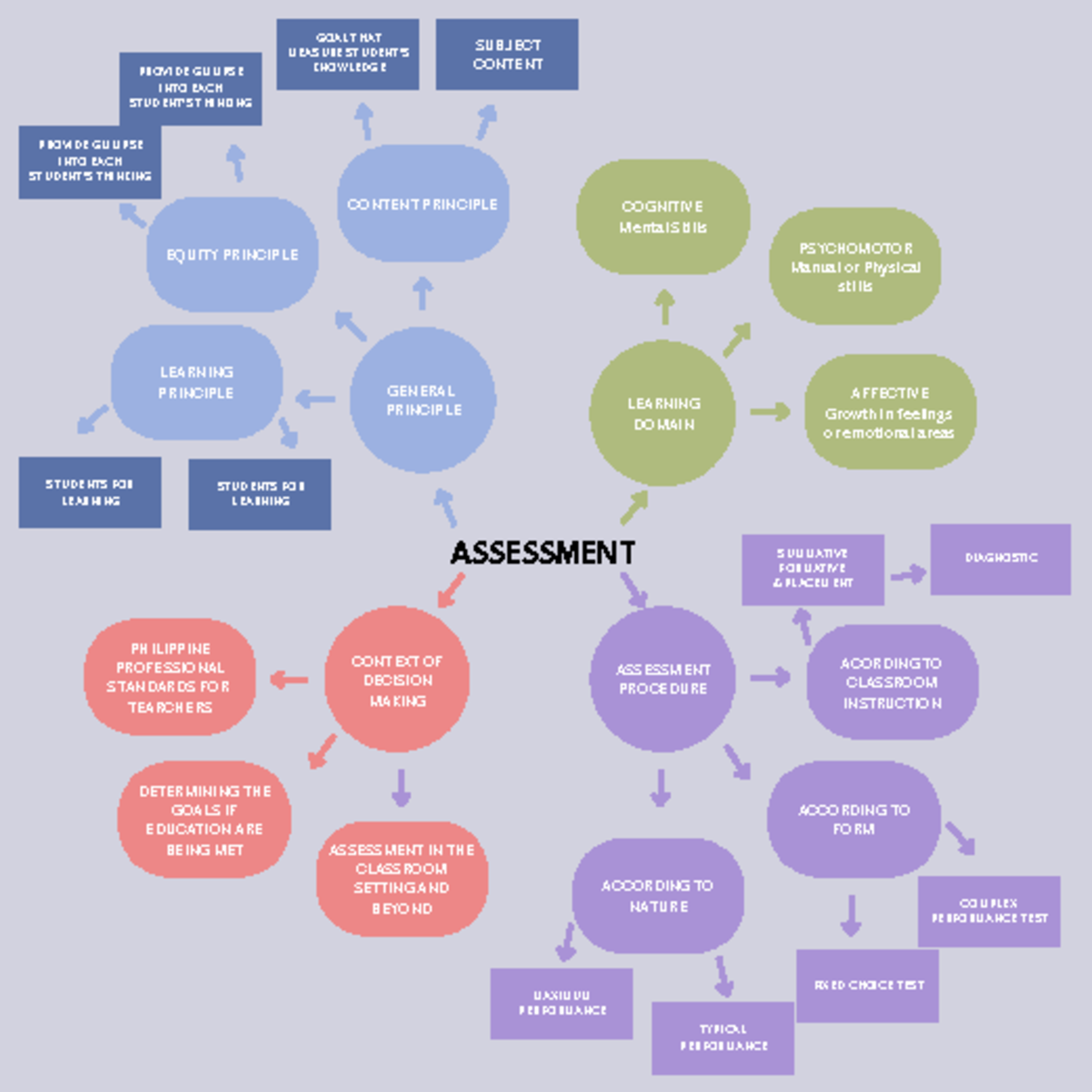 Written Output # 1 Concept Map - GENERAL PRINCIPLE LEARNING DOMAIN ...