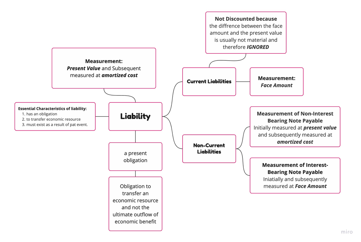 Own notes - Current Liabilities - Accounting - Studocu