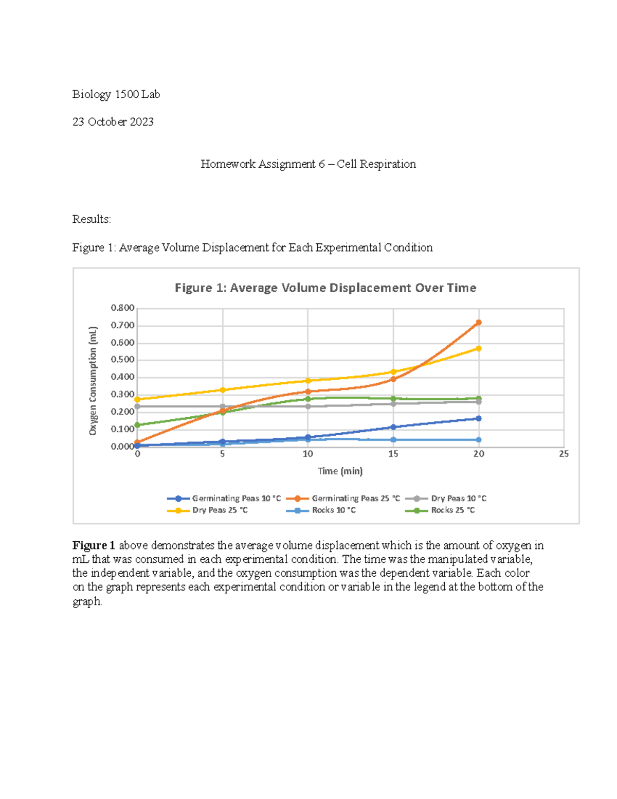 Lab Homework Assignment 6 – Cell Respiration - Biology 1500 Lab 23 ...