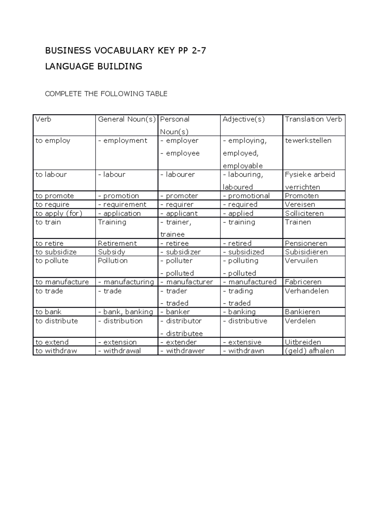 E1 busvoc key pp 2-7 - oefeningen engels niveau 1 - BUSINESS VOCABULARY ...