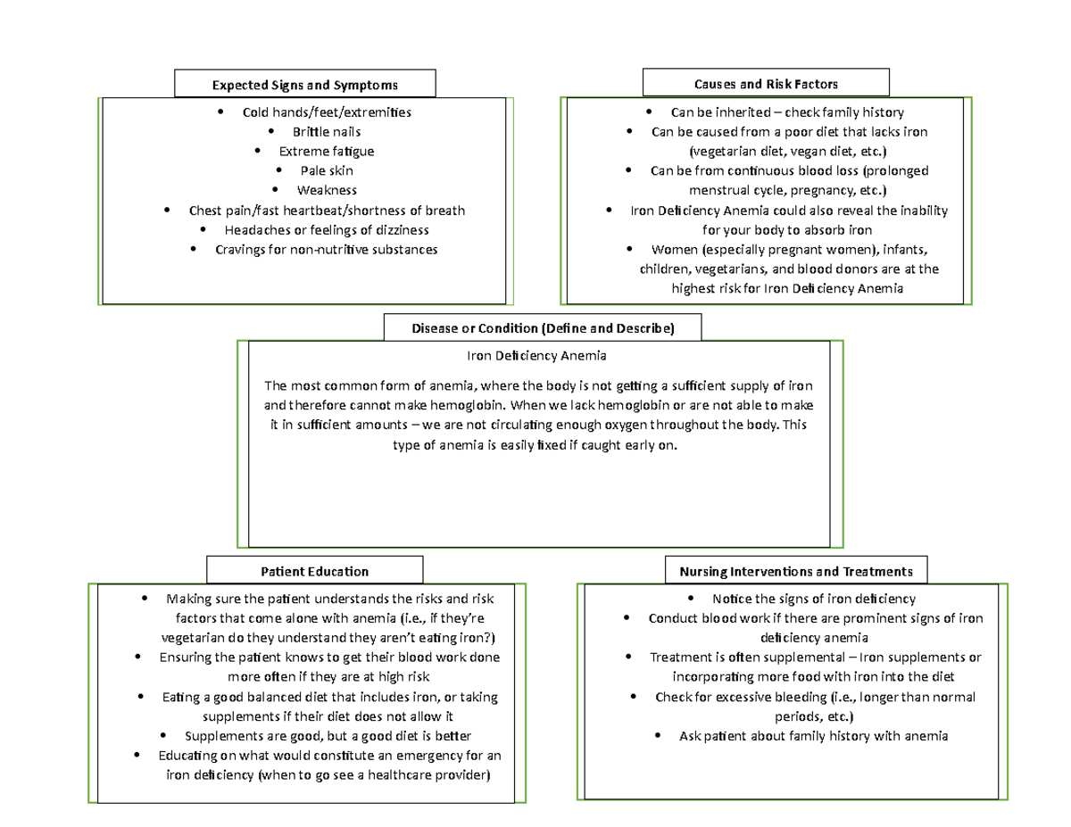 Concept Map for Pathopysiology - Iron deficiency Anemia - Expected ...