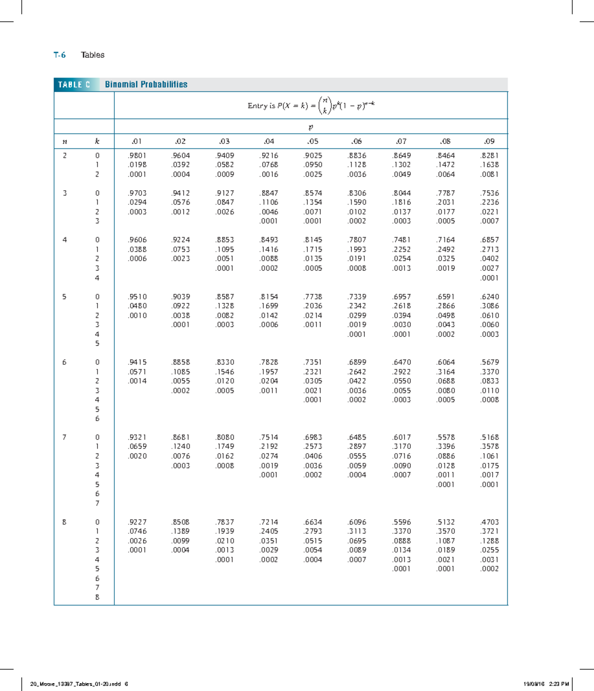 Table C - textbook page - T-6 Tables Entry is P 1 X k 2 a n k b pk 11 p ...