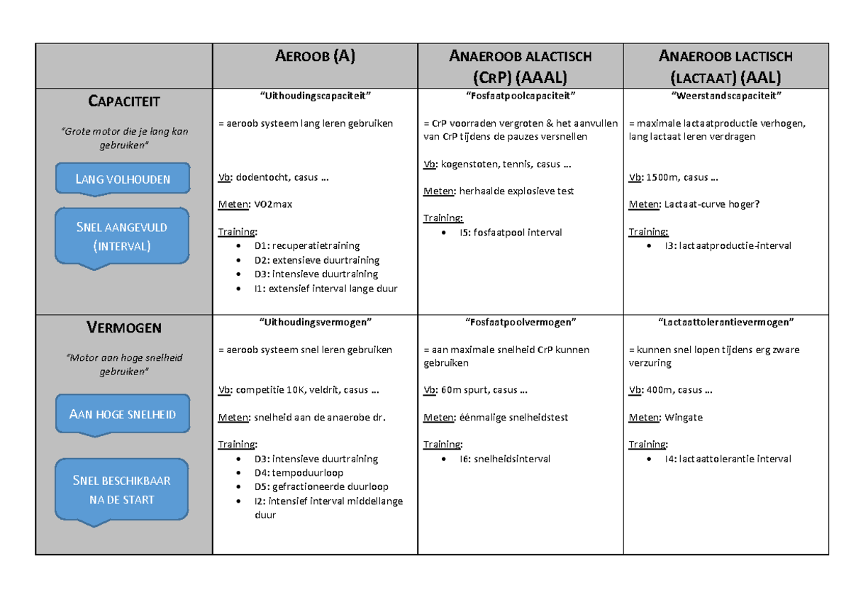 Overzichtschema doelstellingen - AEROOB (A) ANAEROOB ALACTISCH (CRP ...