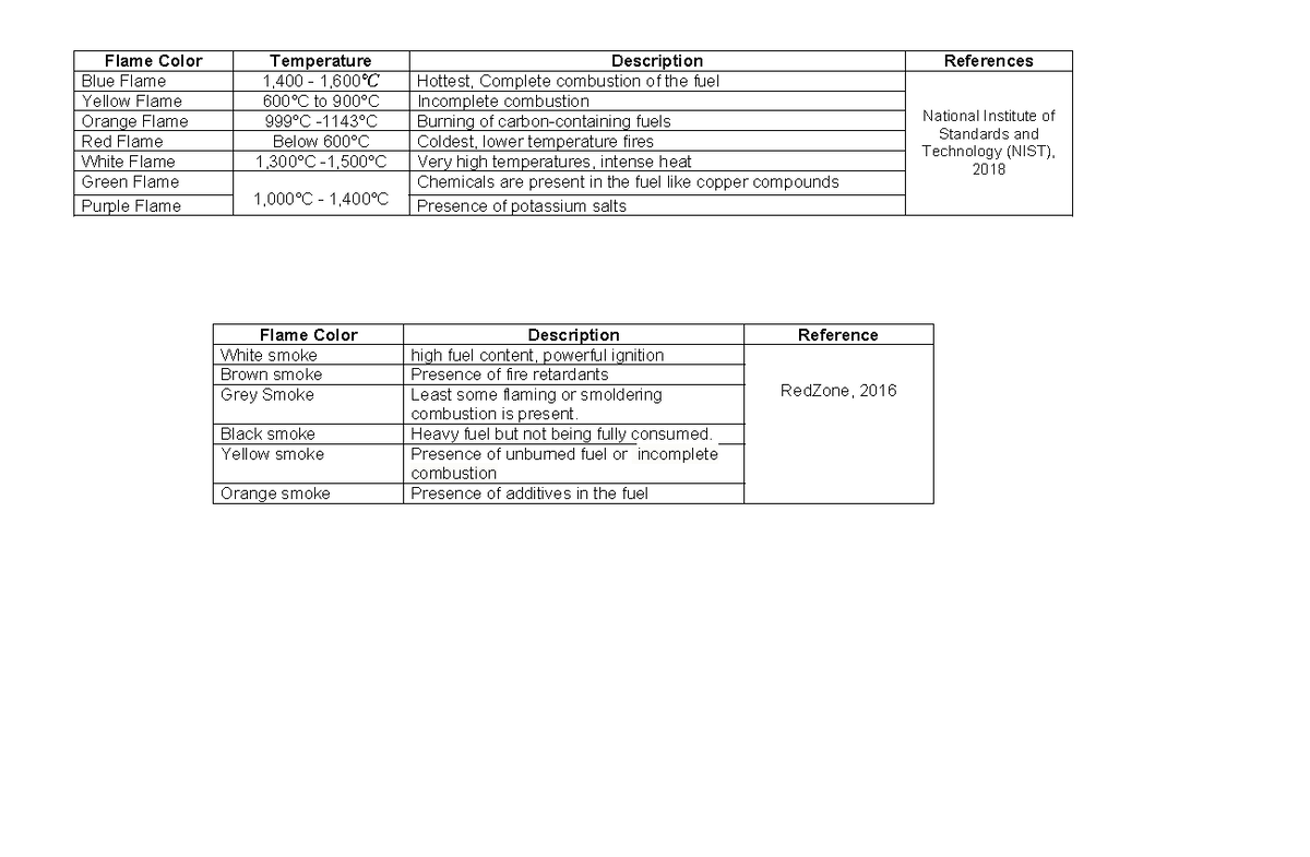 Flame- Smoke-Color - Flame Color Temperature Description References ...