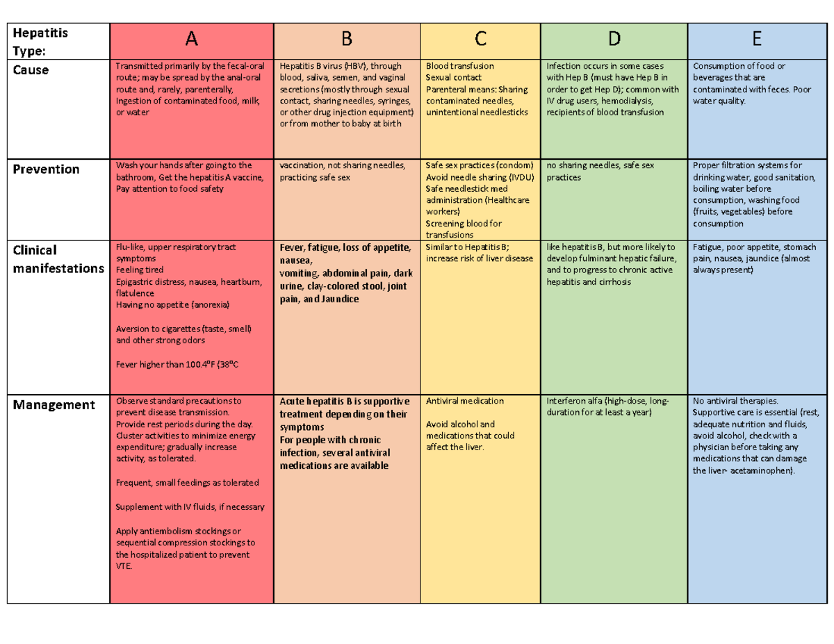 Table Hepatitis Types A through E - BIOL 2419 - Studocu