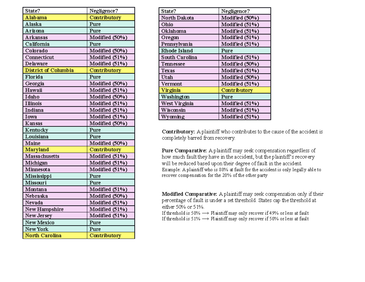 Torts Negligence Chart by State - Contributory: A plaintiff who ...