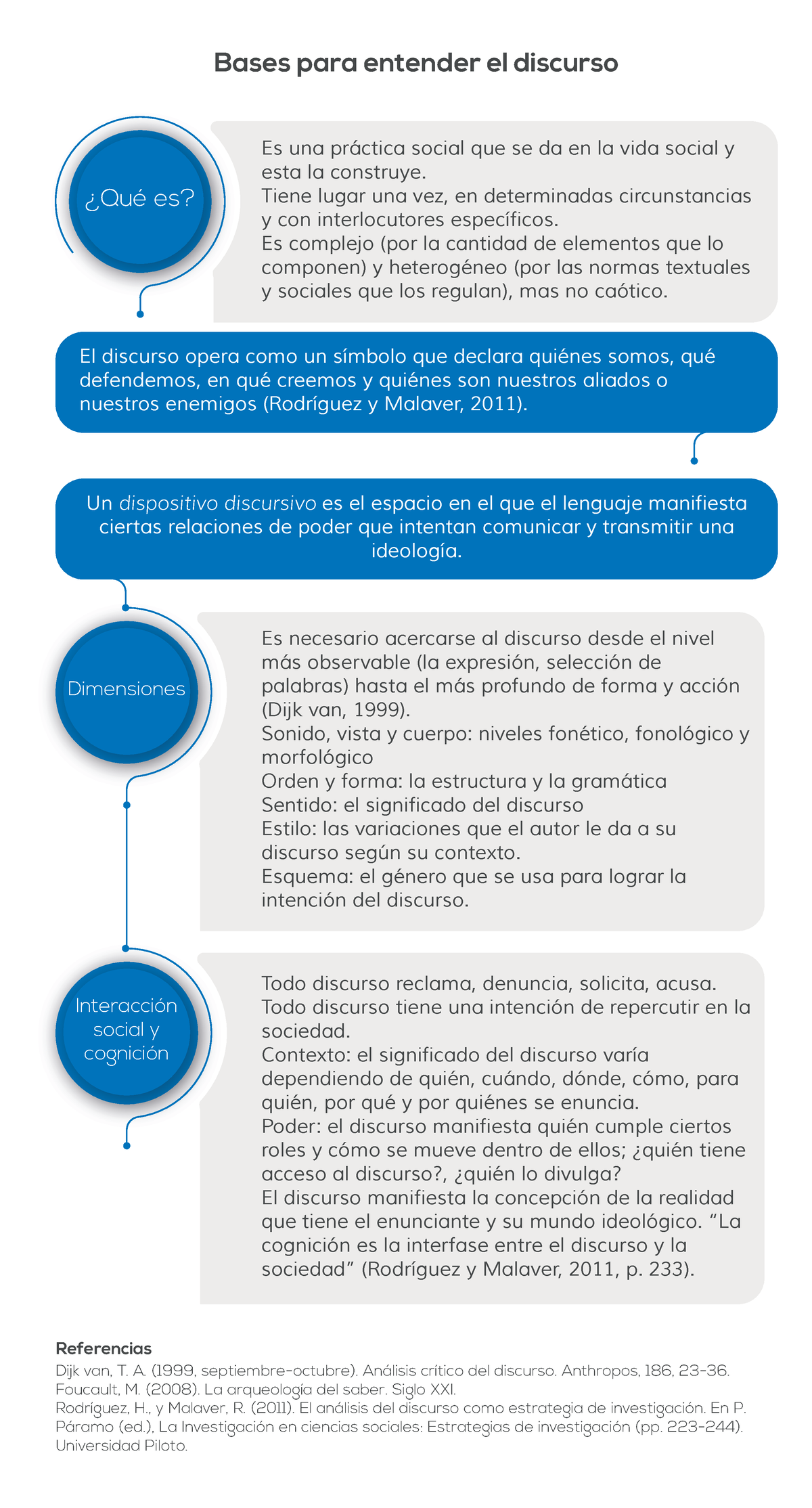Bases para entender un discurso - ¿Qué es? Es una práctica social que ...