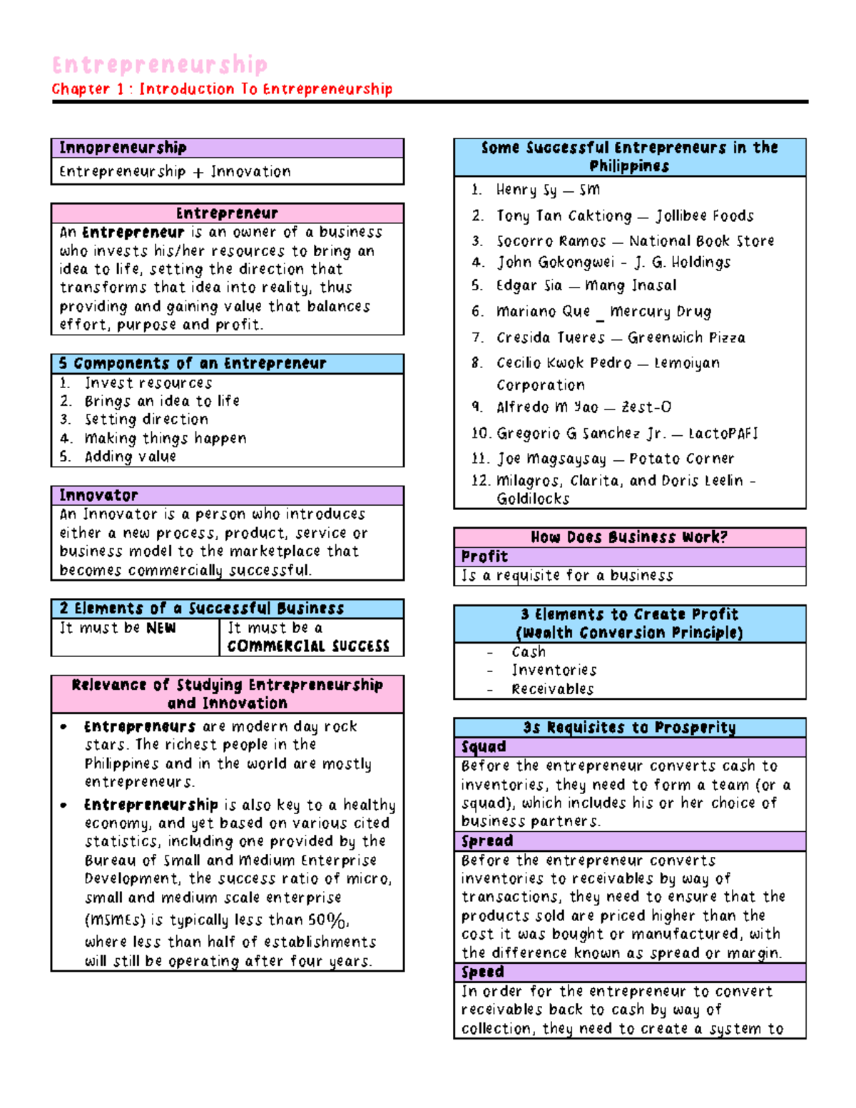 Entrep-finality - n/a - Chapter 1 : Introduction To Entrepreneurship ...