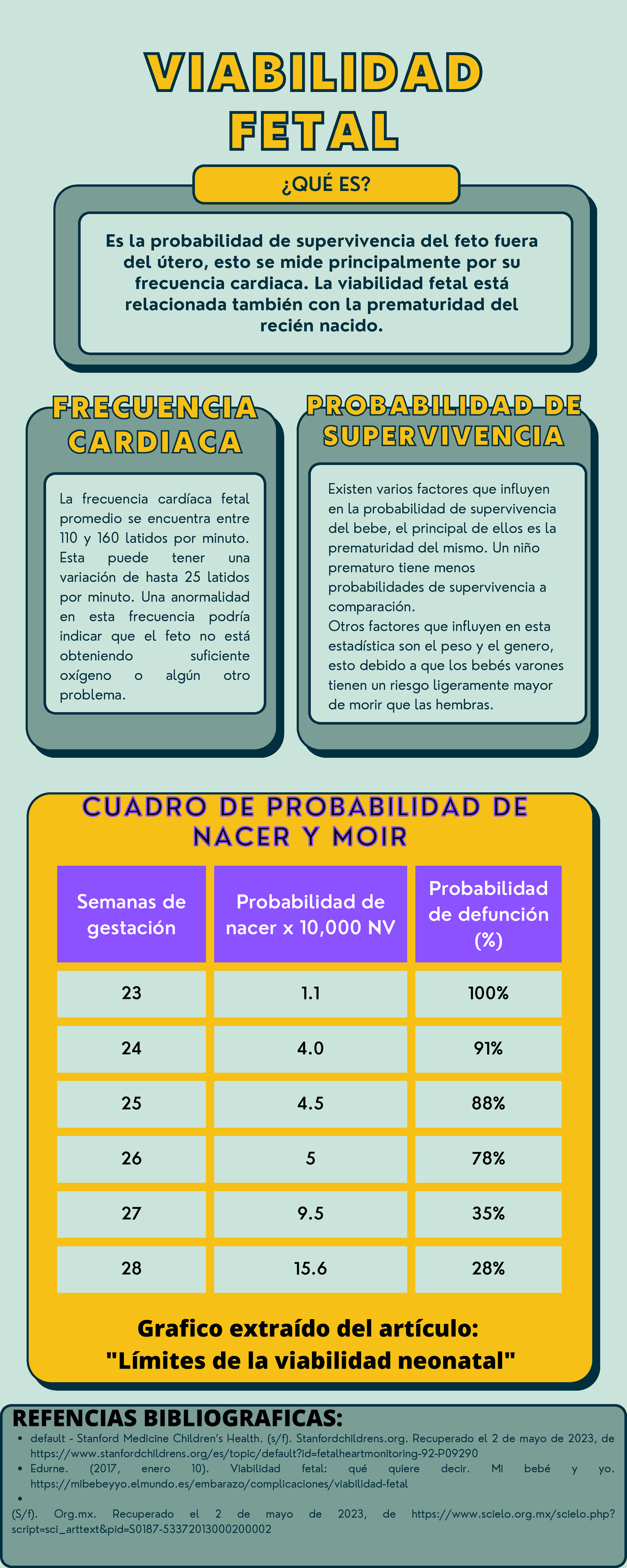 Viabilidad Fetal - Infografía-Laboratorio - ¿QUÉ ES? Es la probabilidad ...