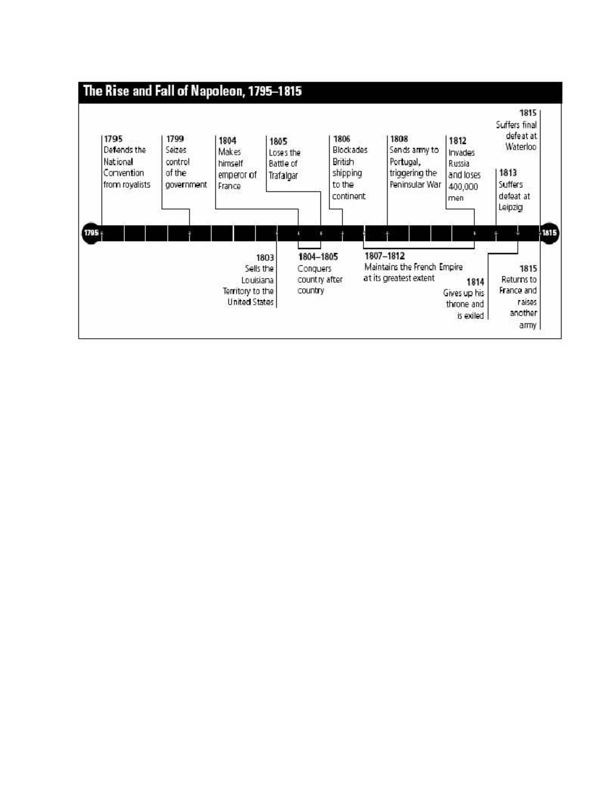 Rise and fall of Napoleon Chart - Studocu