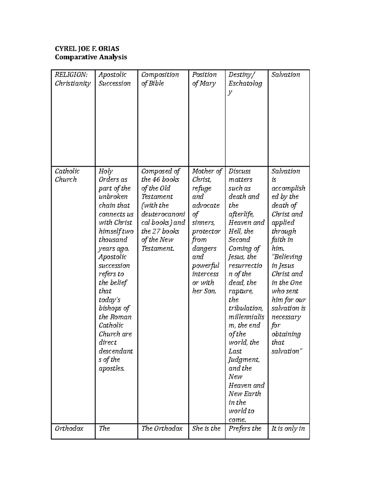 Comparative Analysis Christianity - CYREL JOE F. ORIAS Comparative ...