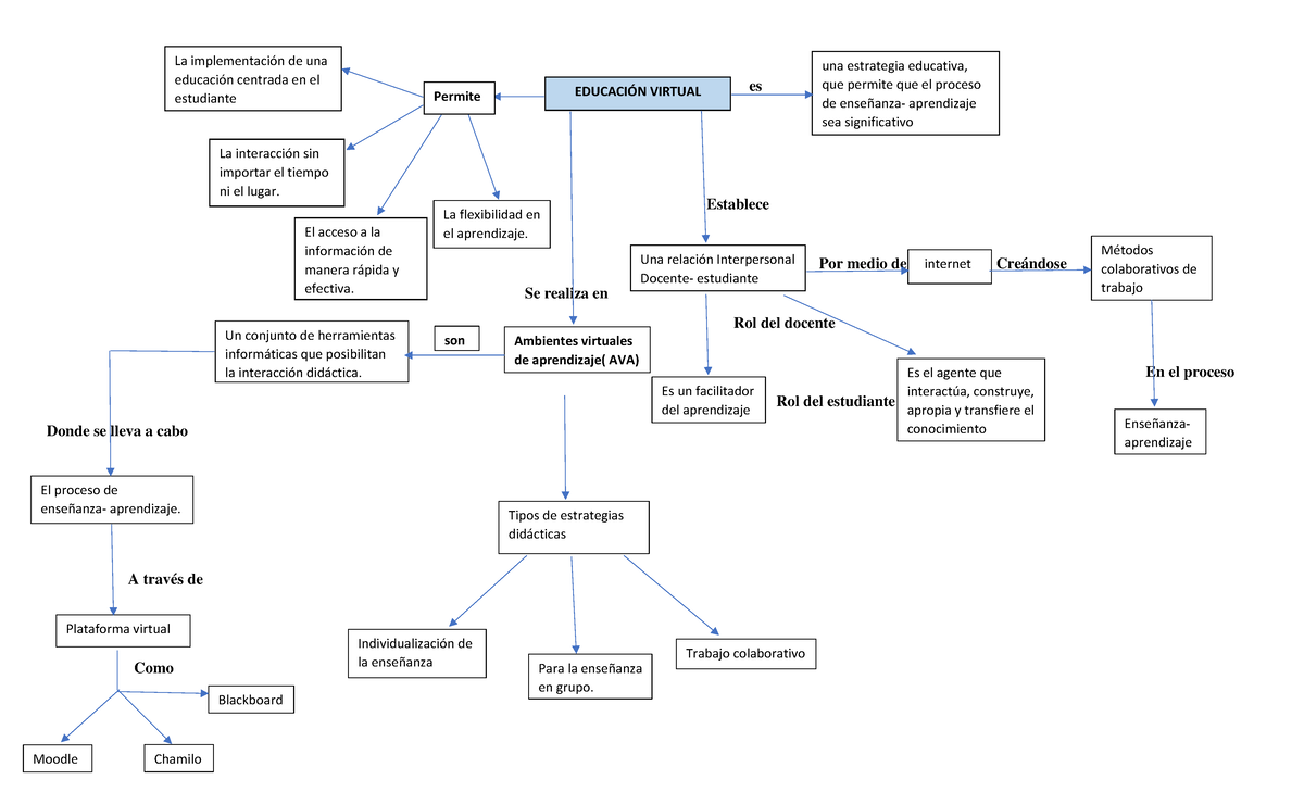 MAPA Conceptual EVA - Nota: EVA - es Establece Por medio de Creándose Se realiza en Rol del ...