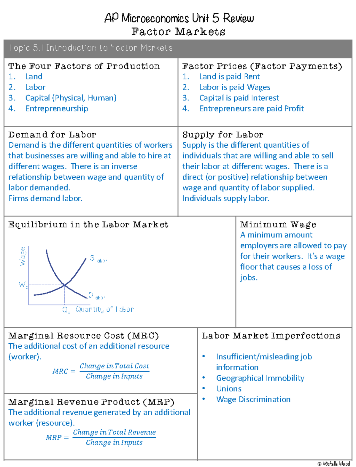 Microeconmics ap unit 5 - Topic 5 Introduction to Factor Markets The ...