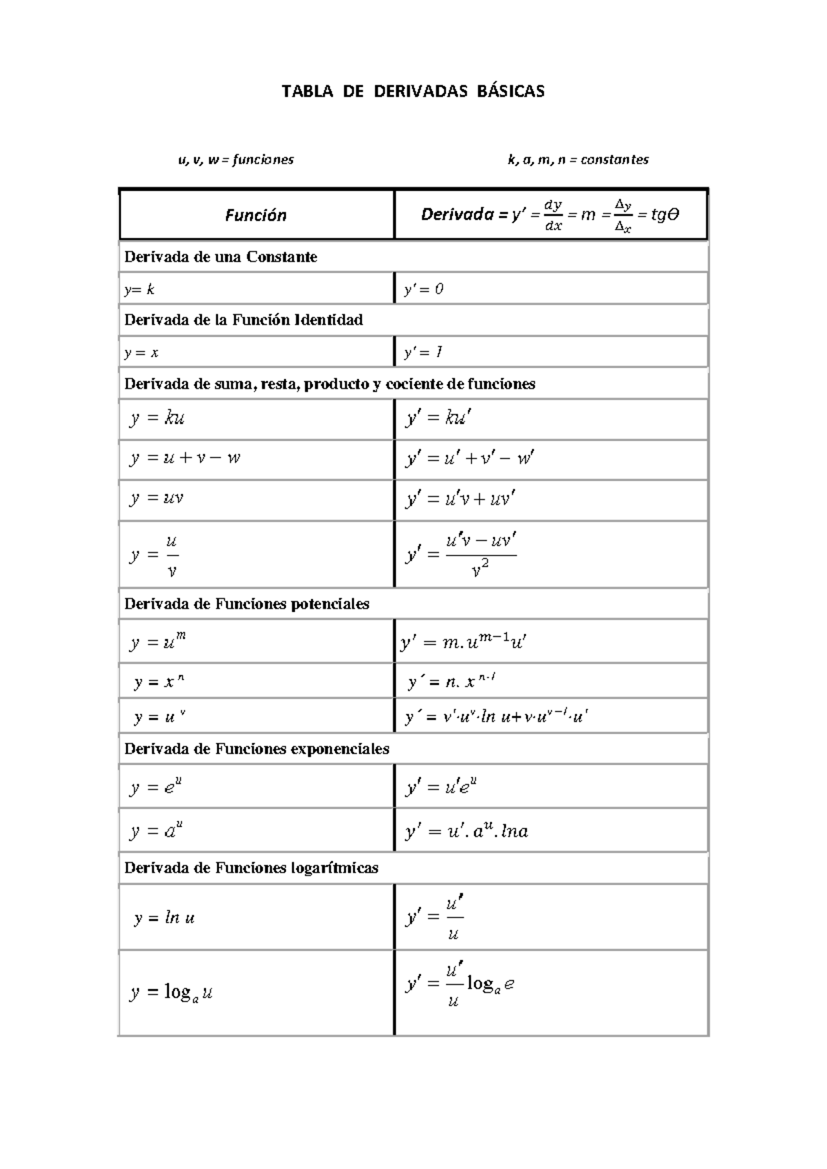 Tabla DE Derivadas - xdxdtrydtdy - TABLA DE DERIVADAS BÁSICAS u, v, w = funciones k, a, m, n ...
