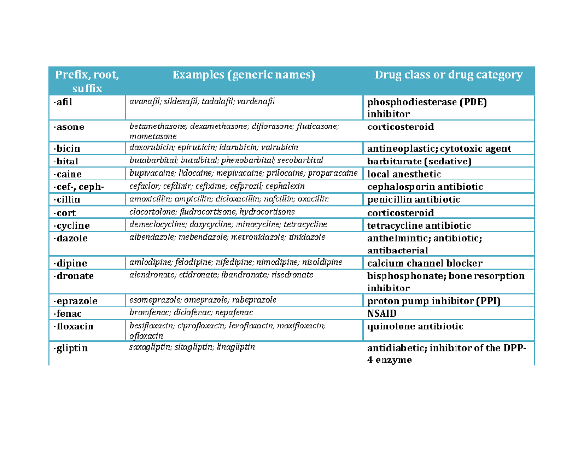 Riassunto - Drug Ending Chart - Prefix, root, suffix Examples (generic ...