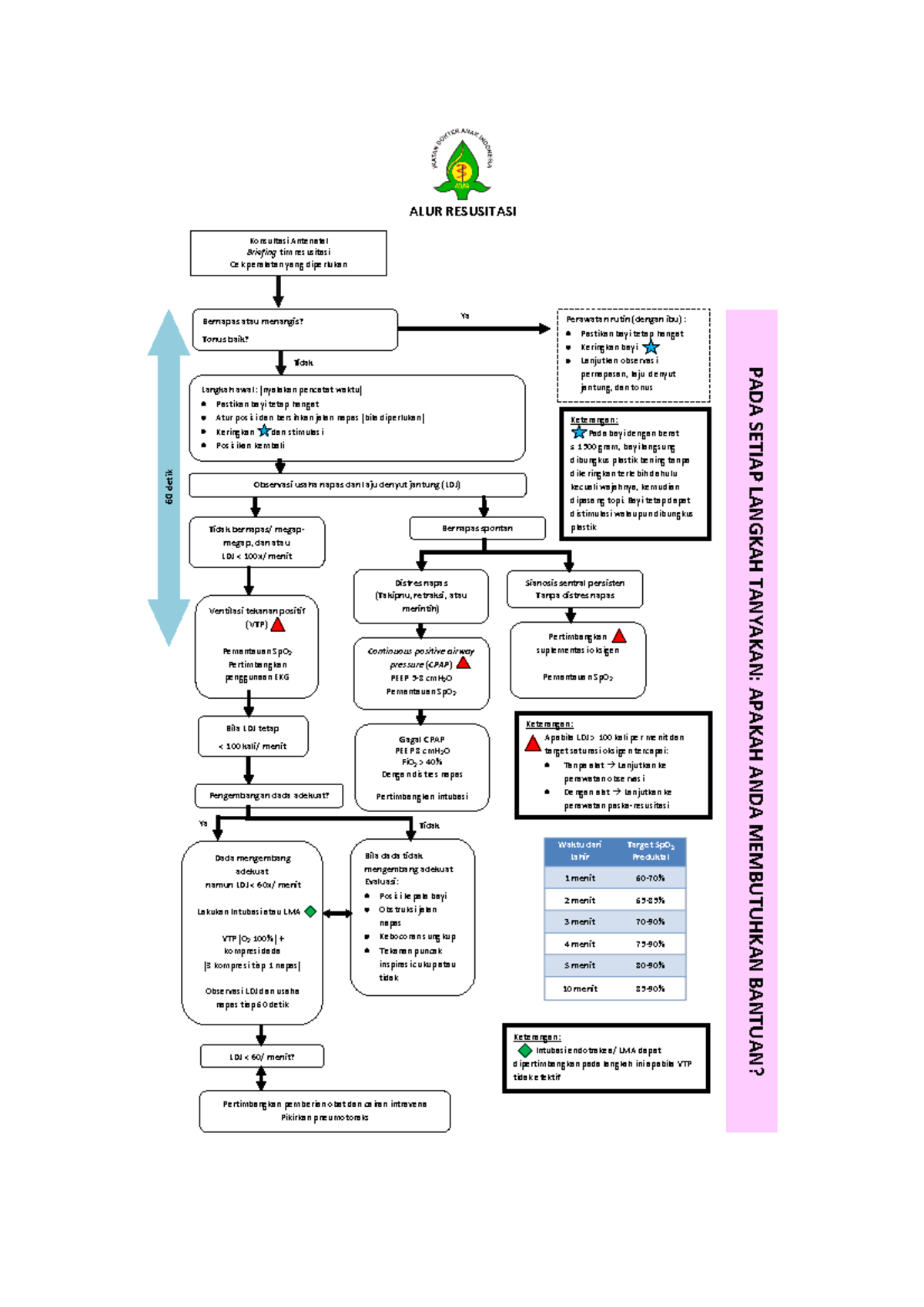 Alur Resusitasi Neonatus IDAI - ALUR RESUSITASI PADA SETIAP LANGKAH TANYAKAN: APAKAH ANDA - Studocu