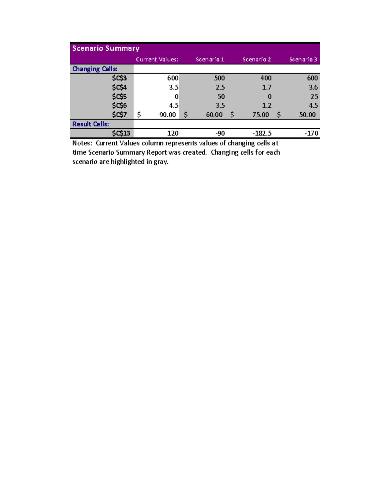 6.4 What-if Analysis Practice - Scenario Summary Current Values ...