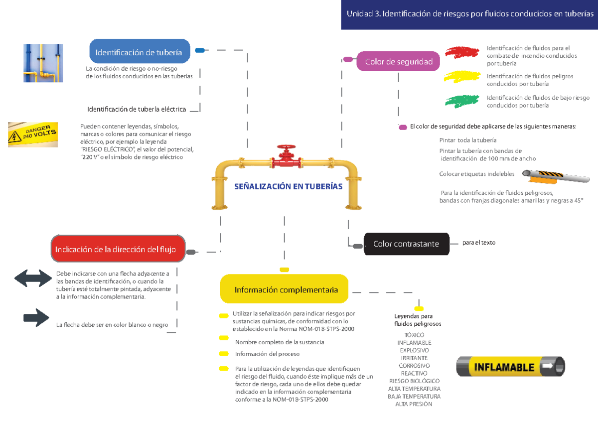 Resumen Unidad 3 NOM026 - Unidad 3. Identificación de riesgos por fluidos conducidos en tuberías ...