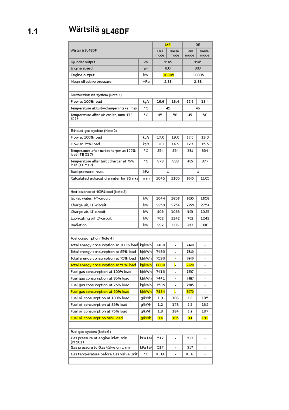 Technical data - 1 Wärtsilä 9L46DF Wärtsilä 9L46DF ME DE Gas mode ...