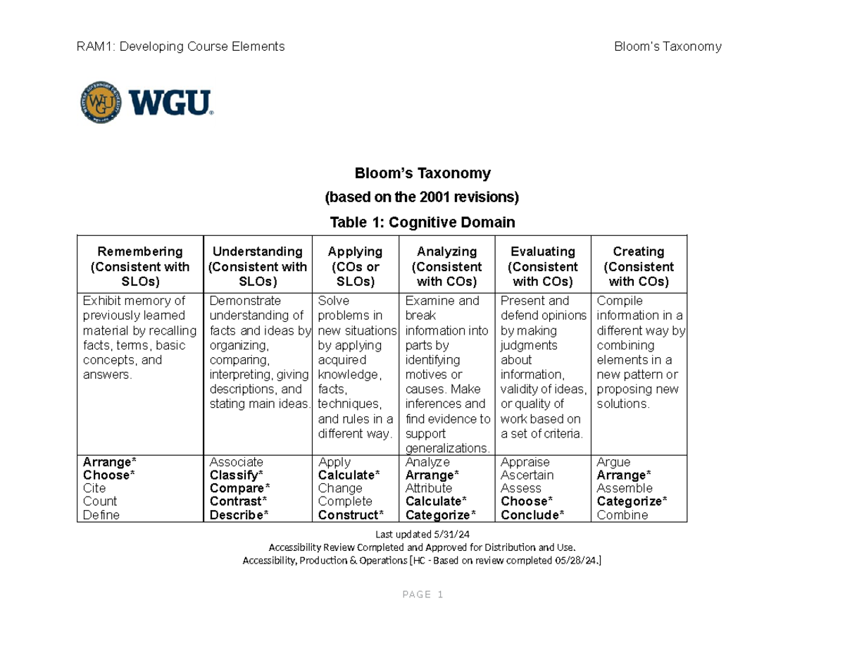 Blooms Taxonomy - SLOs and COs for assignment and paper - Bloom’s Taxonomy (based on the 2001 ...
