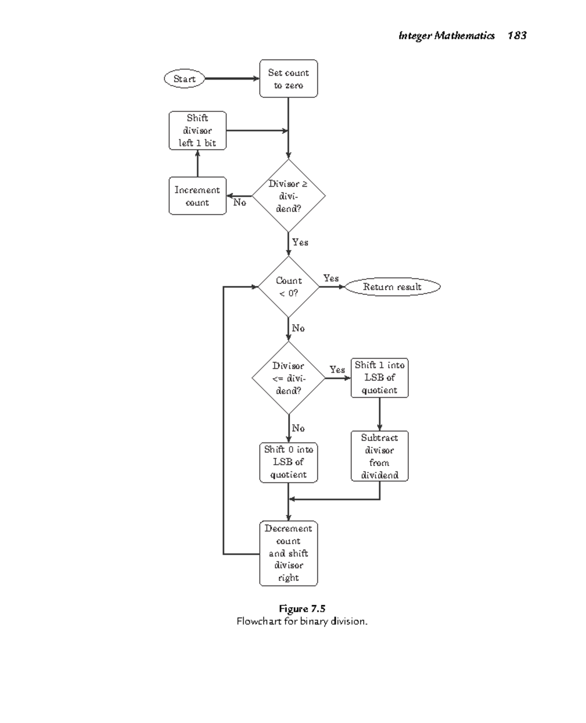 Modern Assembly Language Programming 43 Integer Mathematics 183 Set Count To Zero Divisor ≥