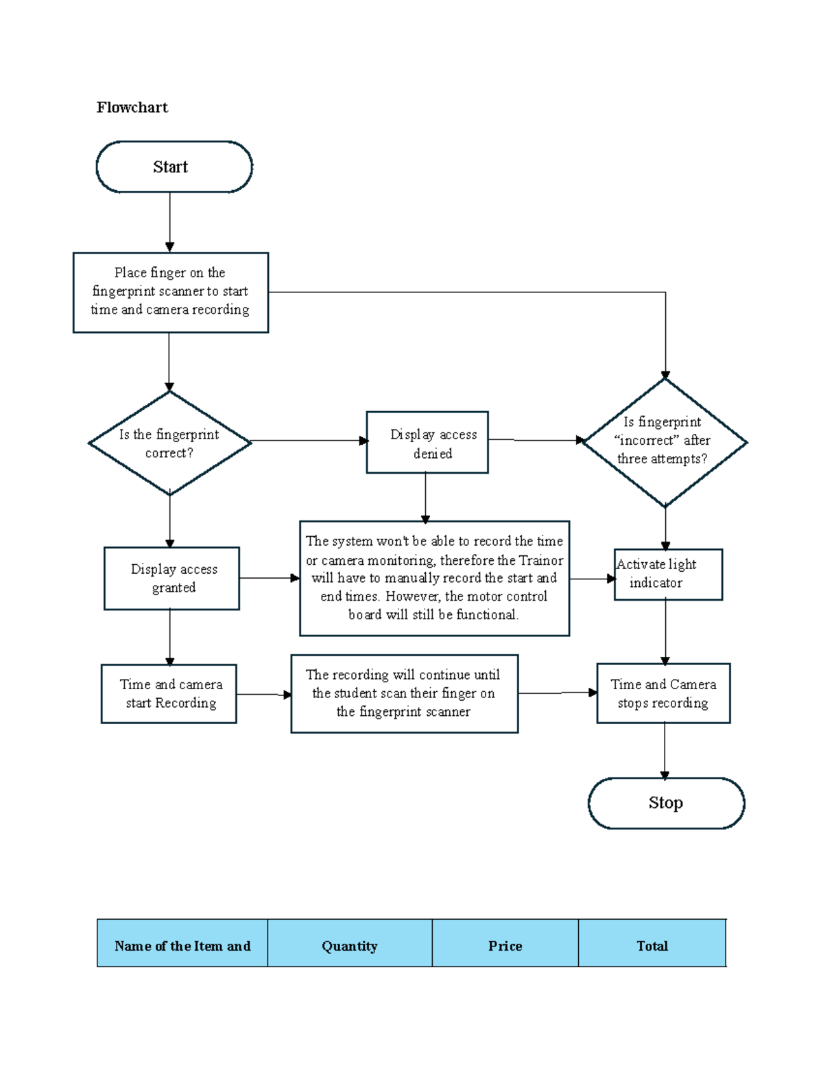 Flowchart - none - Flowchart Name of the Item and Quantity Price Total ...