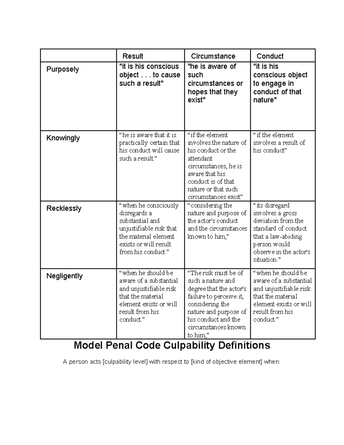 model penal code culpability definitions - Result Circumstance Conduct ...