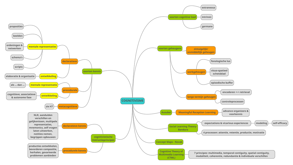 Mind map cognitivisme - mind map - COGNITIVISME soorten kennis ...