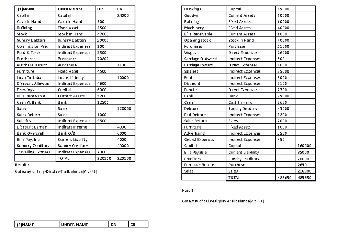 37708739 Tally Practical Question - (1)NAME UNDER NAME DR CR Result ...