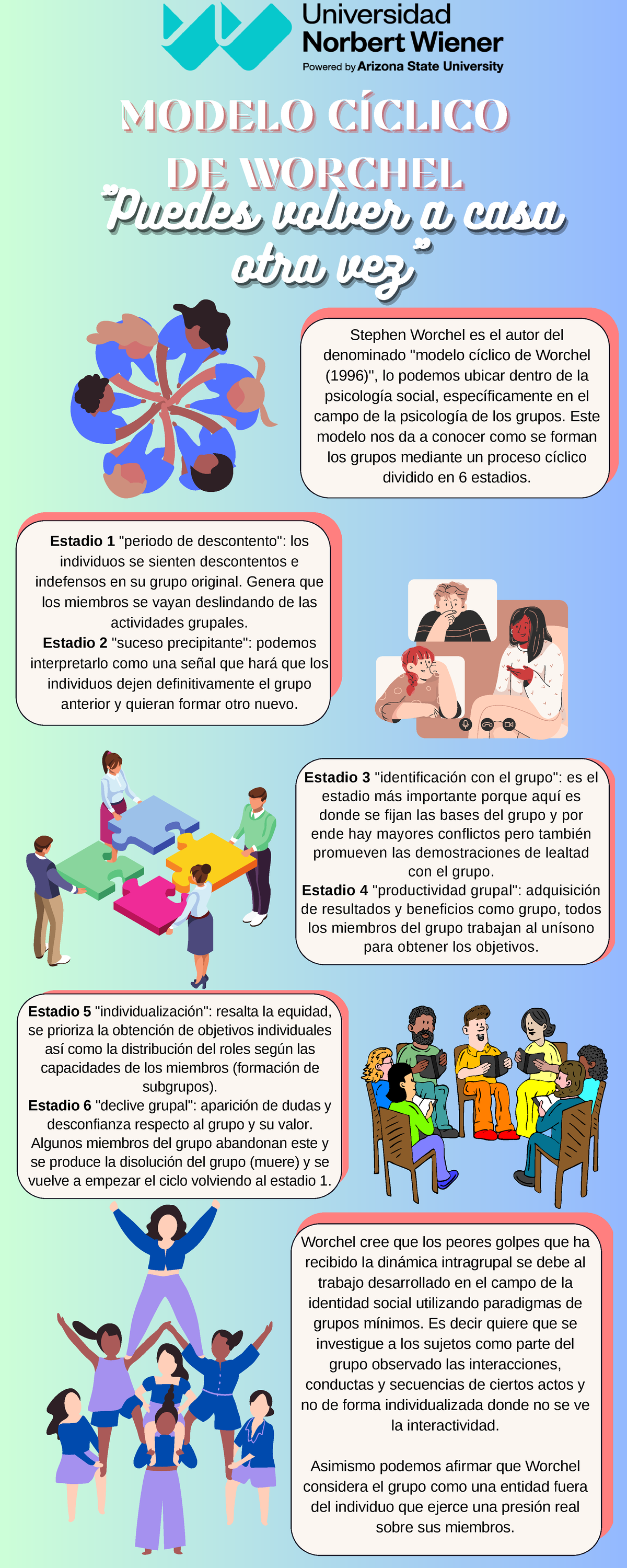 Infografía Modelo de Worchel - Psicologia de los grupos - "Puedes volver a casa"Puedes - Studocu