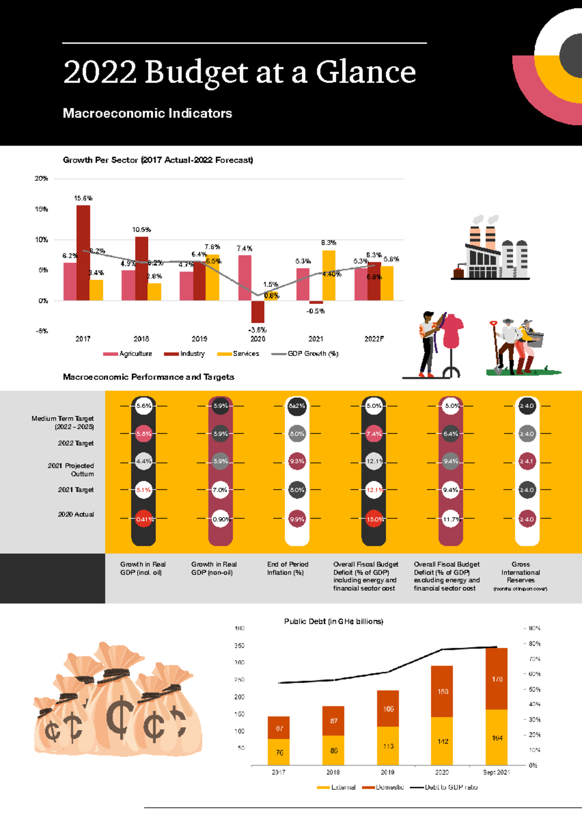 Pwc-ghana-2022-budget-at-first-glace 1 - 2022 Budget at a Glance Growth ...