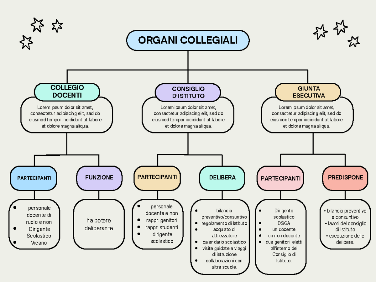 Mappa concettuale Organi Collegiali - COLLEGIO DOCENTI MAIN IDEA MAIN IDEA personale docente di ...