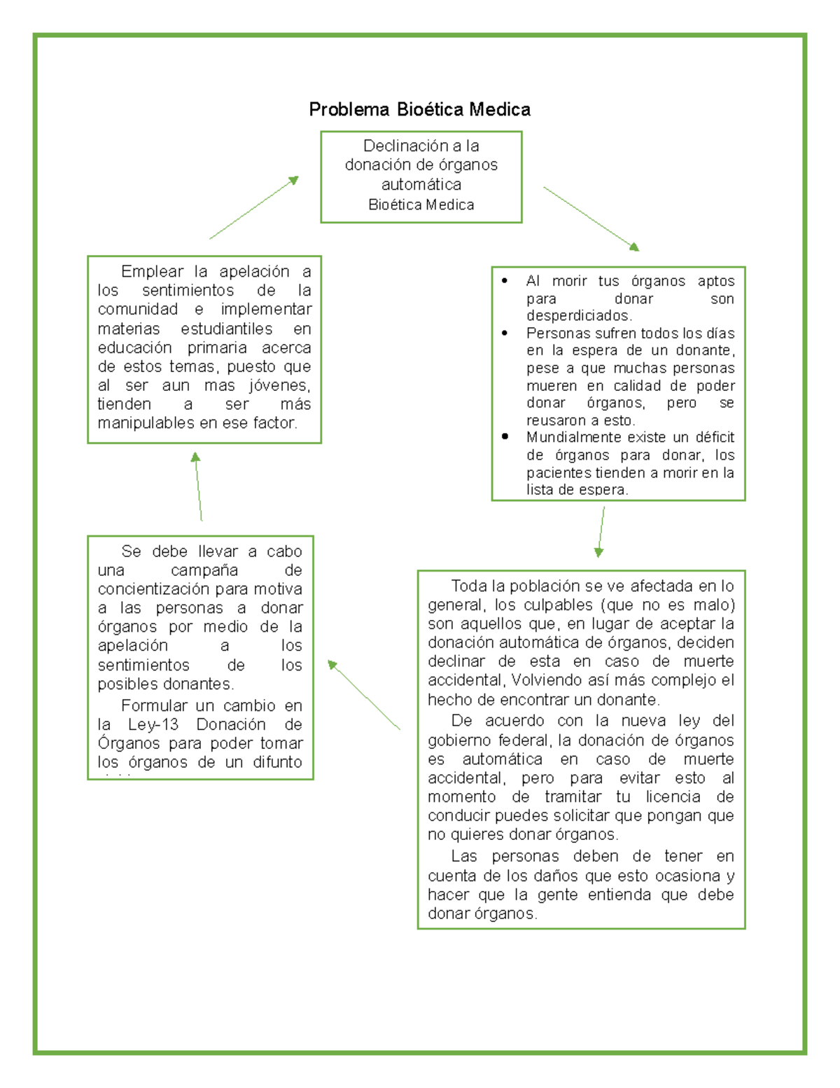 Diagrama sobre la problematica bioetica de la donacion automatica de ...