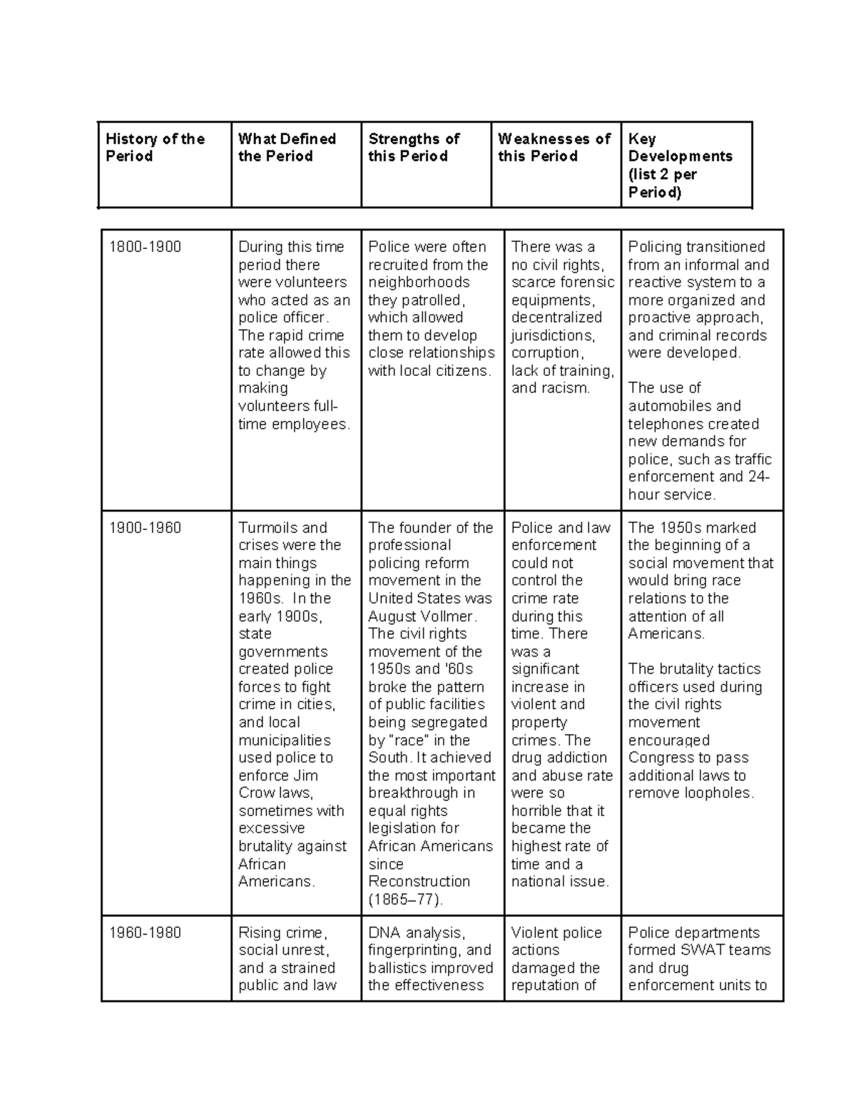 Week 4 Assignment Policing in America - History of the Period What ...