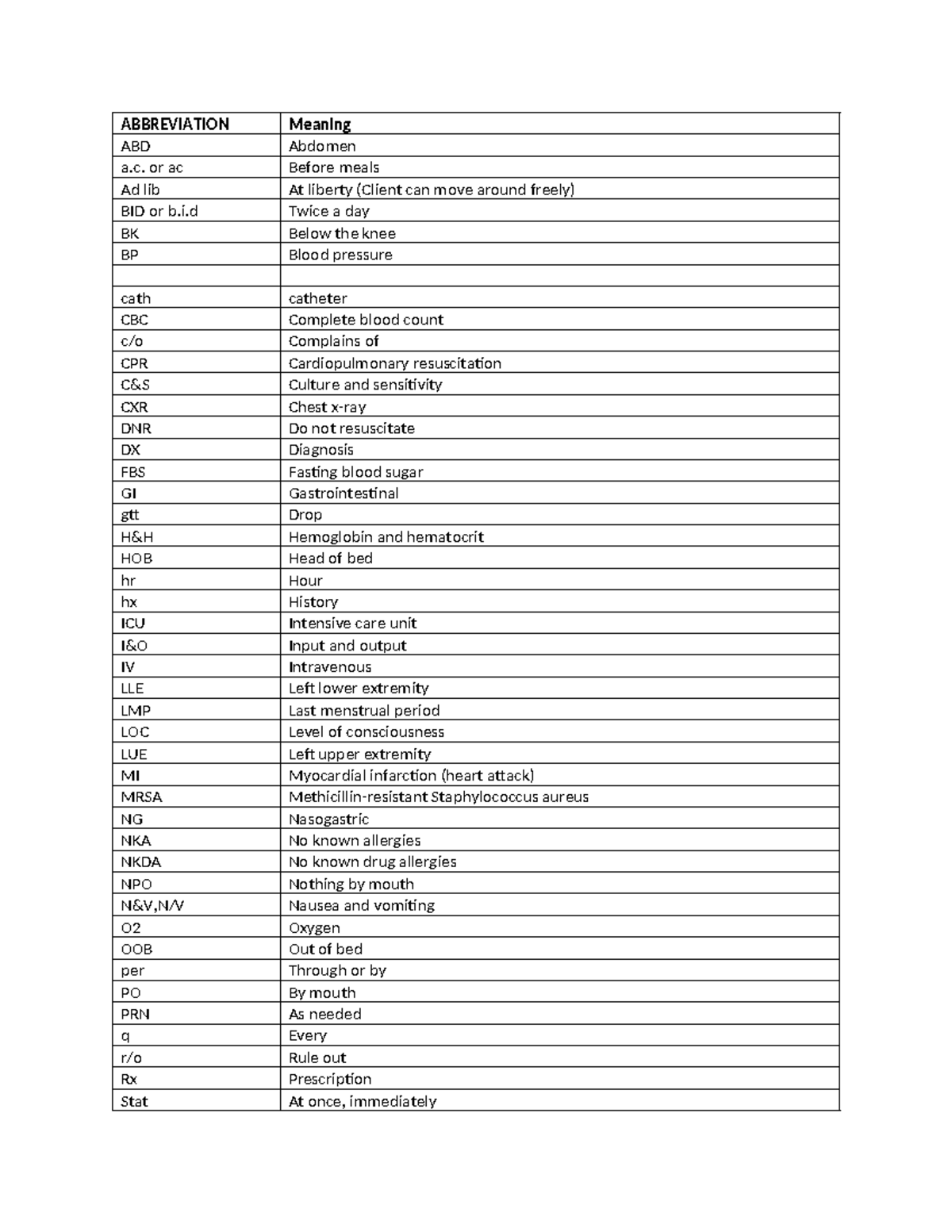 Abbreviations to Know - ABBREVIATION Meaning ABD Abdomen a. or ac ...