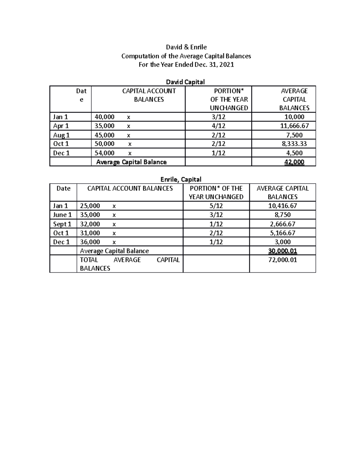 Avg. Capital Balances - David & Enrile Computation of the Average ...