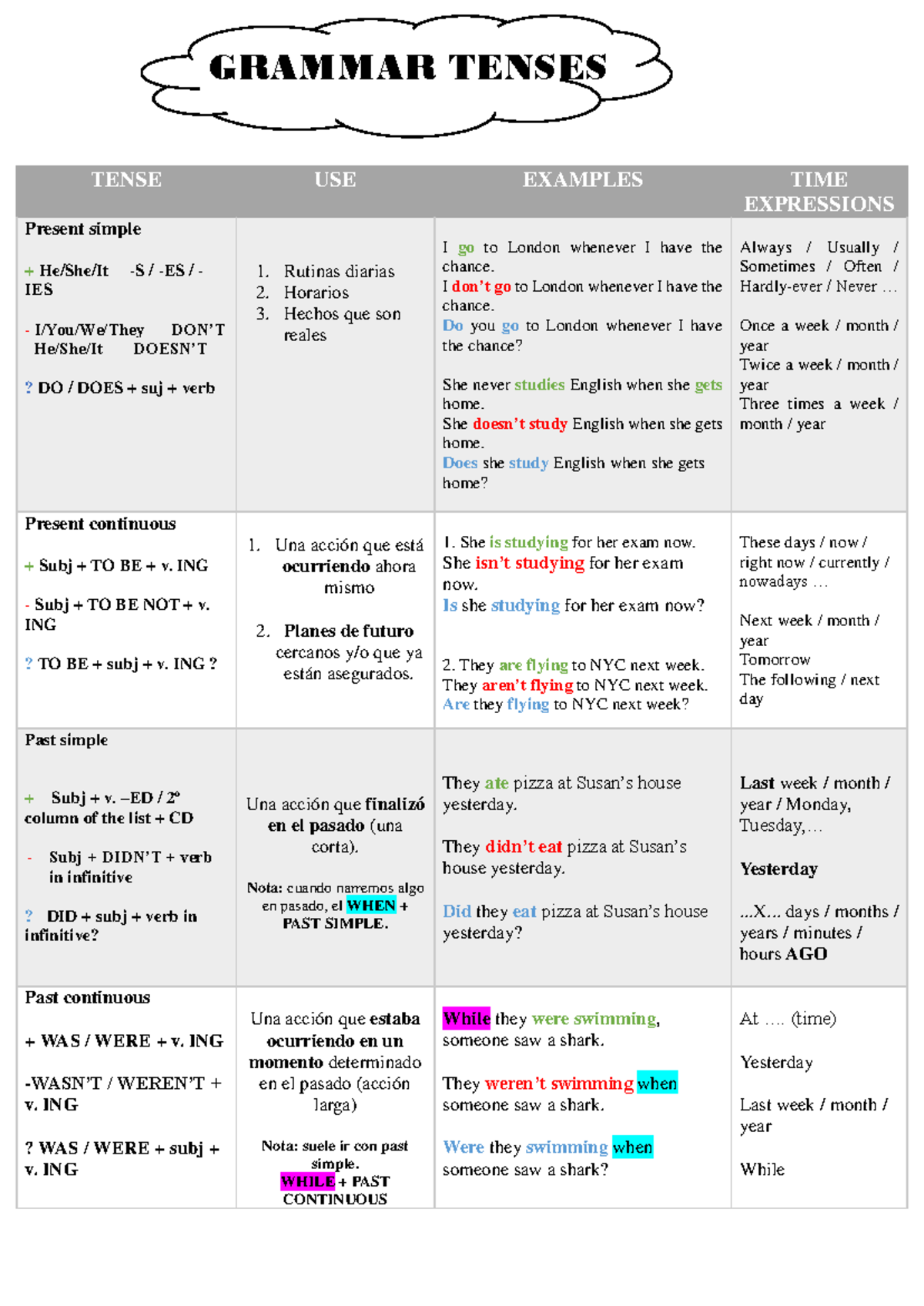 Tenses 2º bachillerato - TENSE USE EXAMPLES TIME EXPRESSIONS Present ...