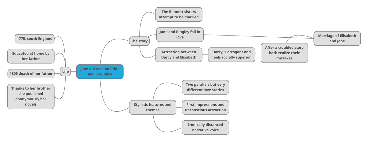 Mappa pride and prejudice 2 - Jane Austen and Pride and Prejudice The ...