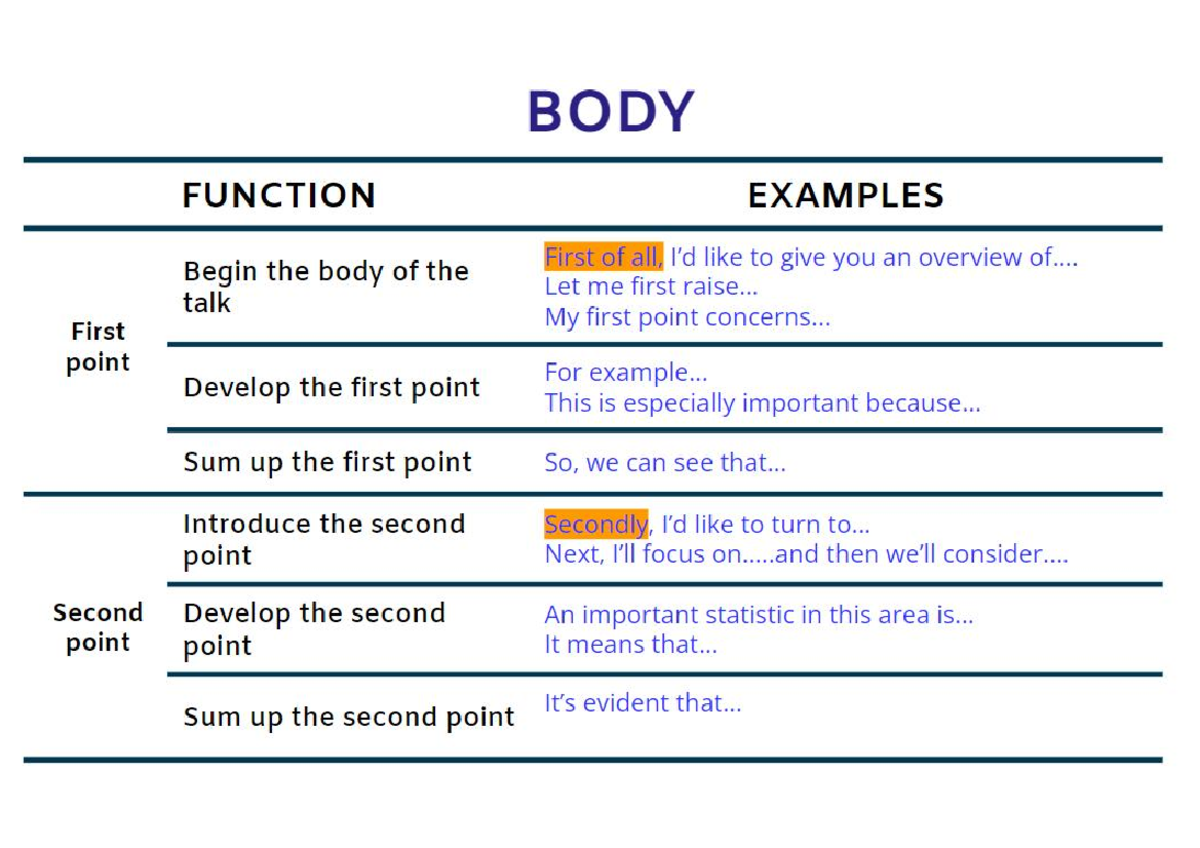 Structure OF A Presentation PART 2 - BODY FUNCTION EXAMPLES Begin the ...
