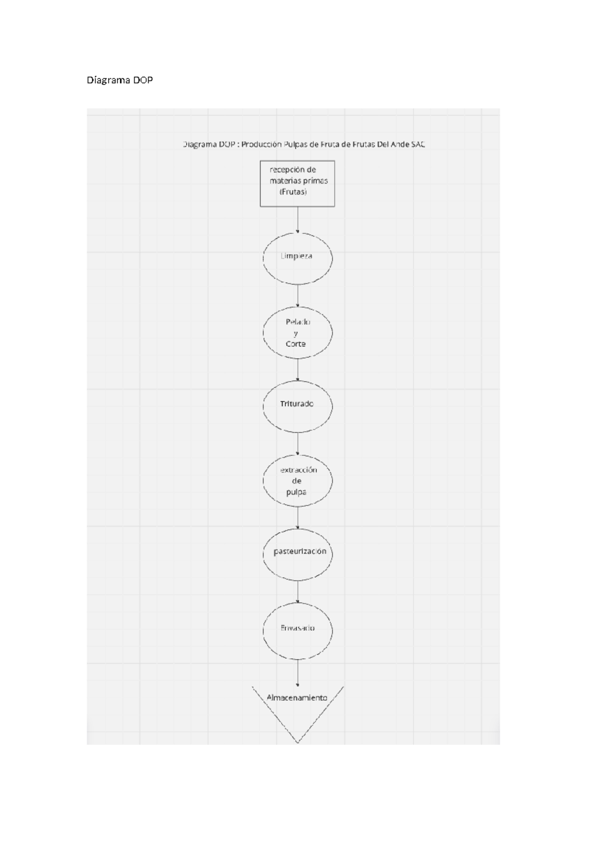 Diagrama DOP - Procesos para ingeniería - Studocu