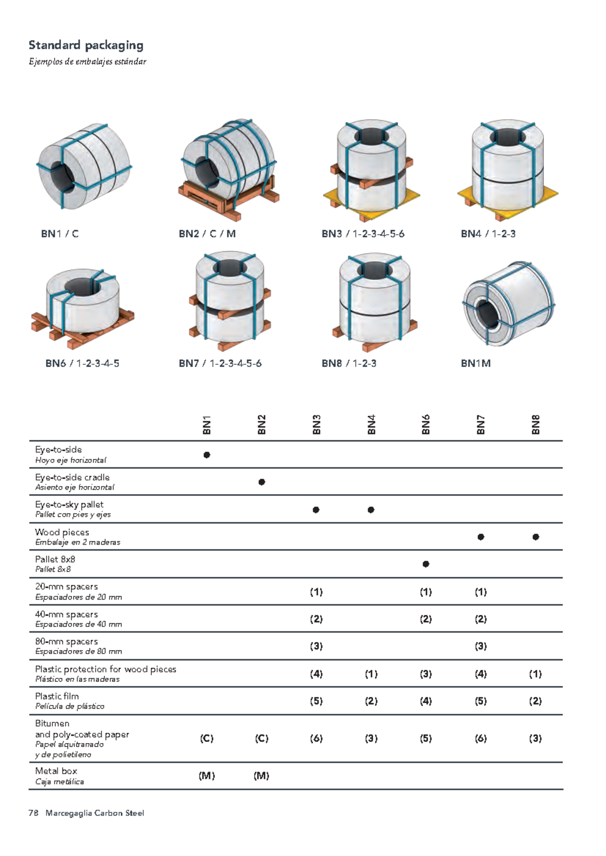 MM-CS Flats std packaging Sheets ES - BN1 BN2 BN3 BN4 BN6 BN7 BN Eye-to ...