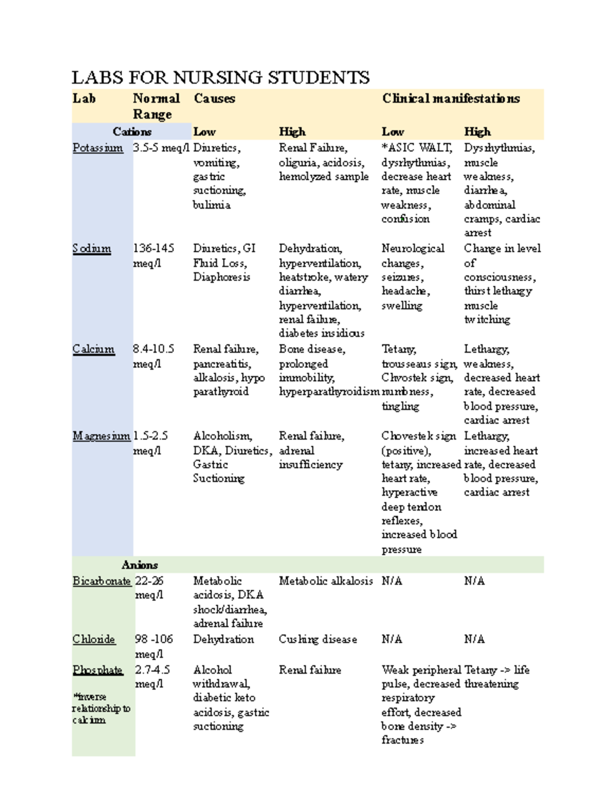 Lab for Nursing Students Revised - LABS FOR NURSING STUDENTS Lab Normal ...