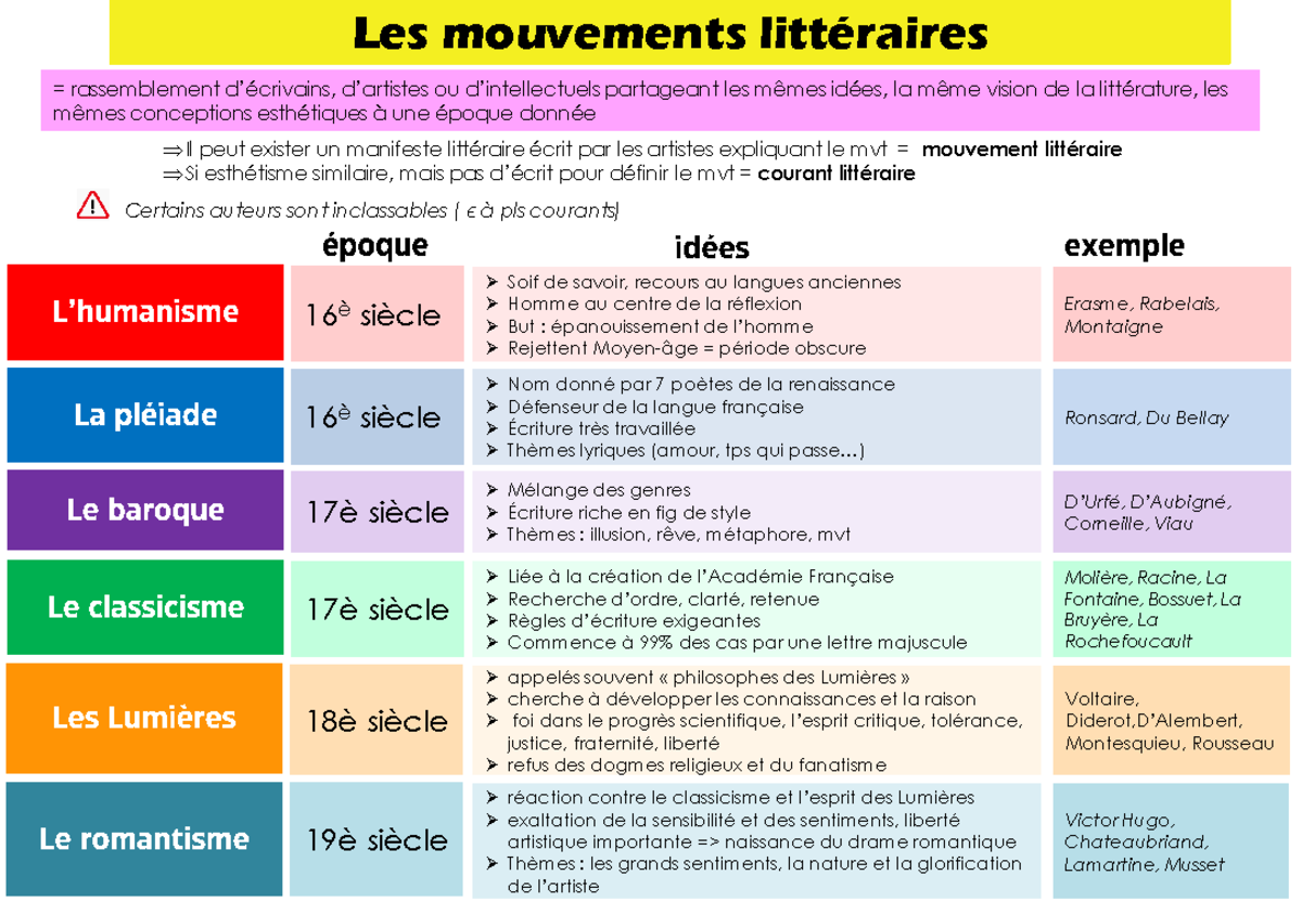 Mvt littéraires - Les mouvements littéraires 16 è siècle Soif de savoir, recours au langues ...